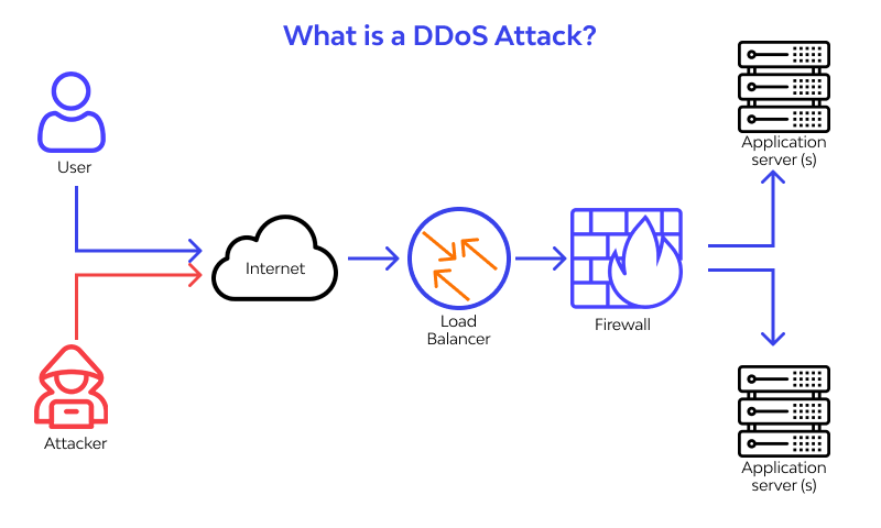 How to stop DDoS attacks? Protection & Prevention